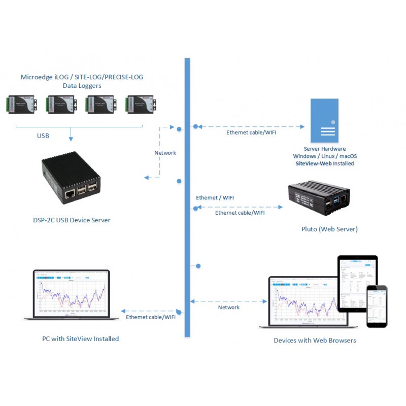 Site USB Device Server Pro by Microedge Instruments Inc.